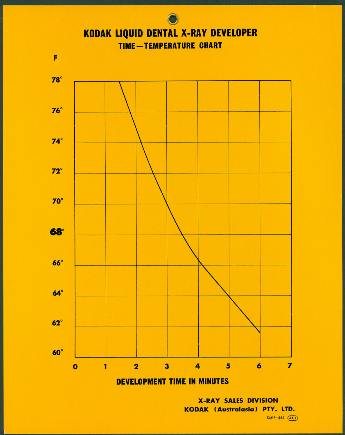 Chart - Kodak (Australasia) Pty Ltd, 'Kodak Liquid Dental X-Ray ...