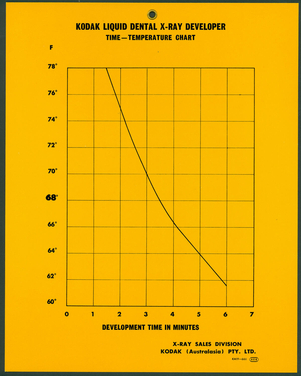 Chart - Kodak (Australasia) Pty Ltd, 'Kodak Liquid Dental X-Ray ...