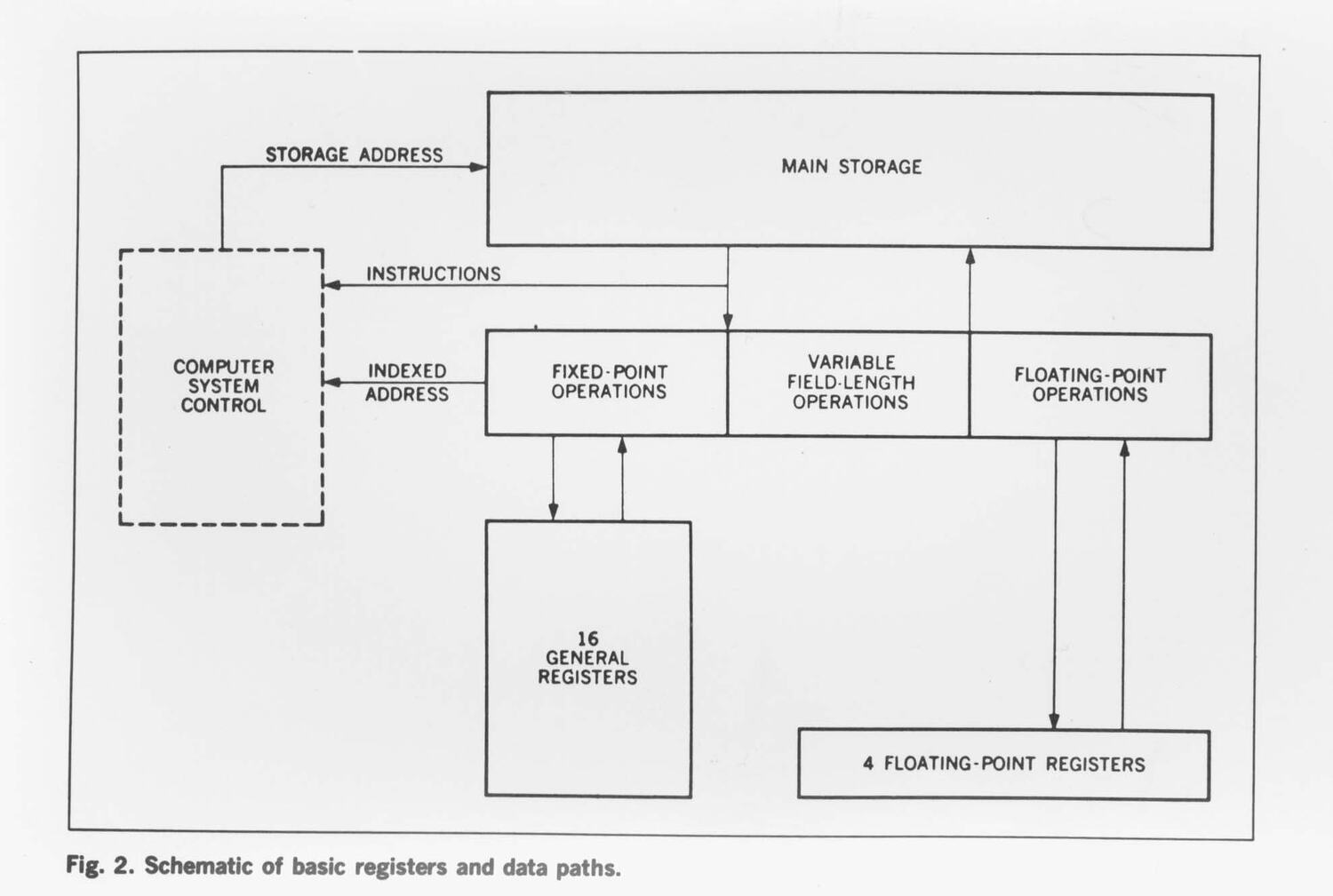 Teaching Photograph - Data & Instruction Flow Diagram, CPU, IBM 360 ...